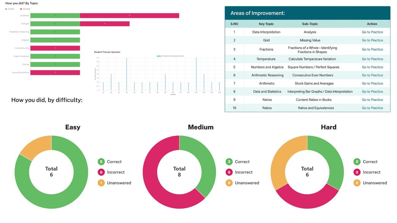 Selective Test | OC | HAST | QASMT | NAPLAN | SEAL | ASET