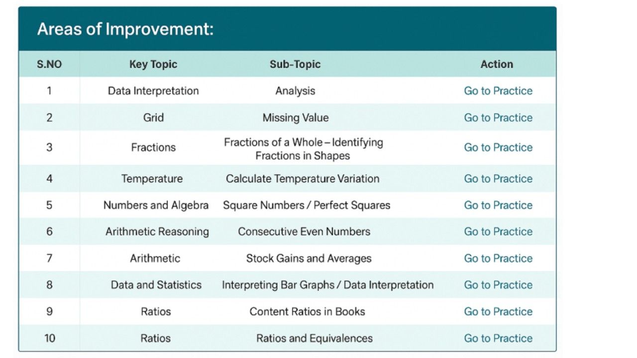 Selective Test | OC | HAST | QASMT | NAPLAN | SEAL | ASET